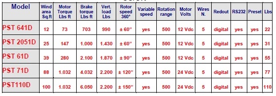 Pro.Sis.Tel Rotators General information